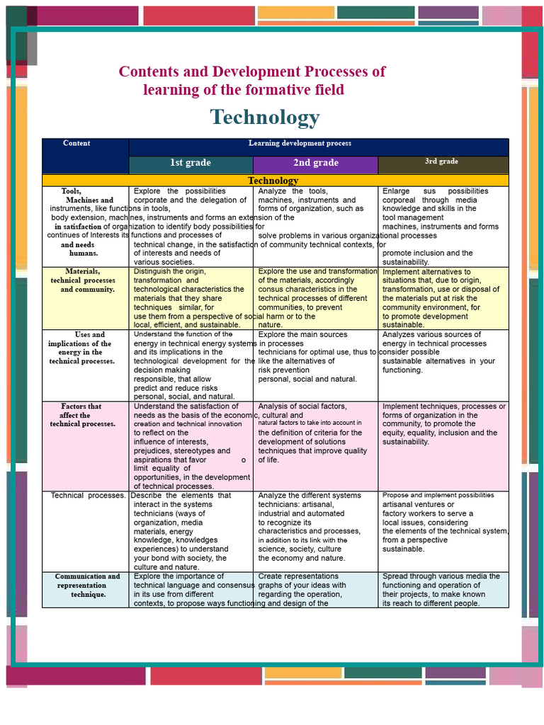 Technologies 1st, 2nd, and 3rd | PDF | Well Being | Feeling