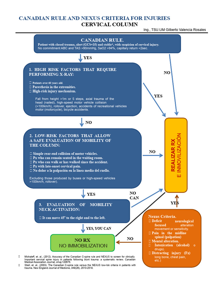 Canadian Guidelines and NEXUS Criteria For Cervical Spine Injuries ...
