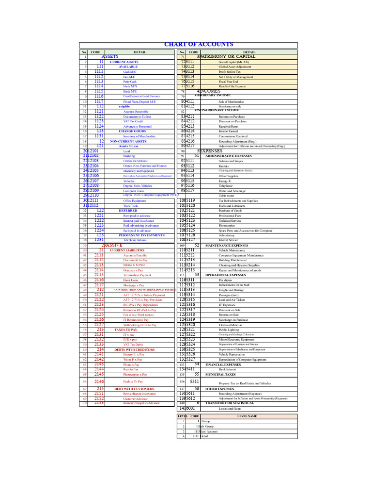 Comprehensive Chart of Accounts Guide | PDF | Debits And Credits ...