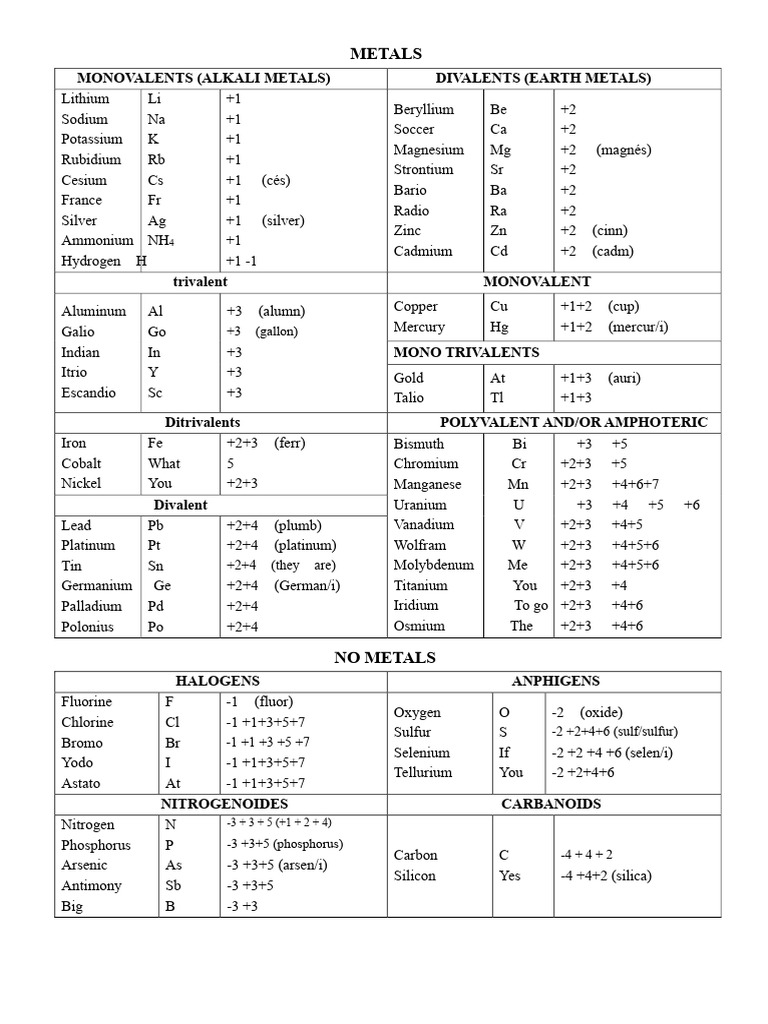 Official Valence Table | PDF | Valence (Chemistry) | Metals
