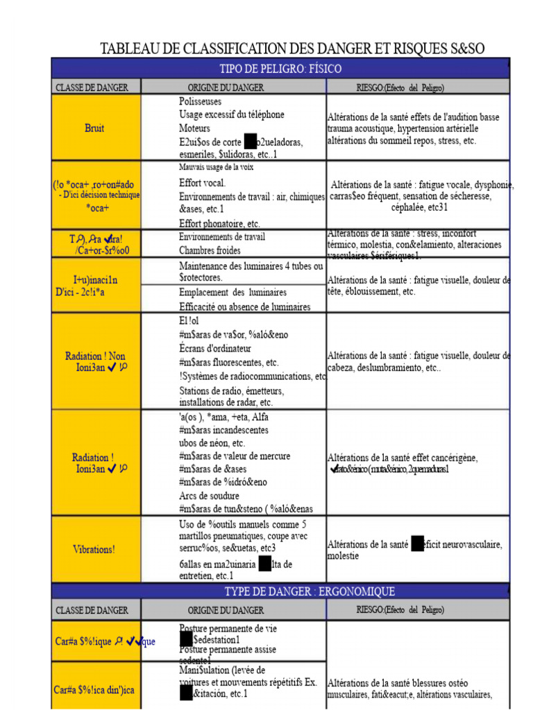 Classification des dangers et risques S&SO | PDF | Bruit