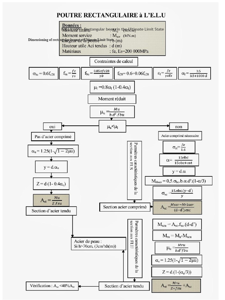 Beam ELU Organization Chart | PDF
