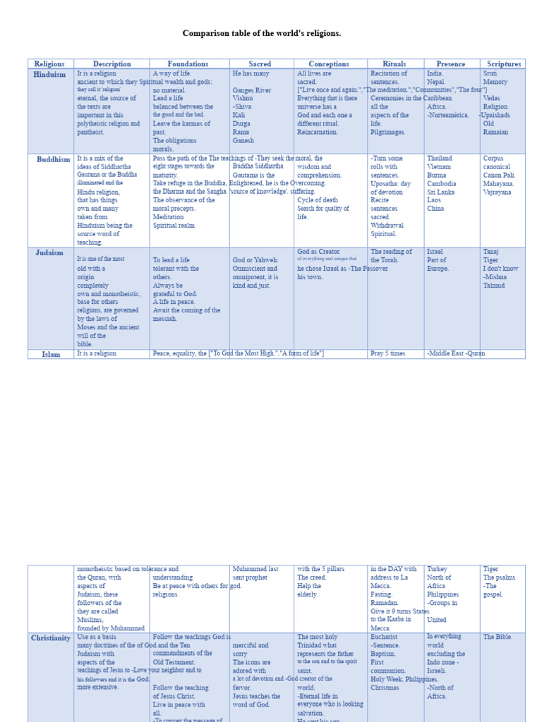 Comparative Overview of World Religions | PDF | God | Jesus