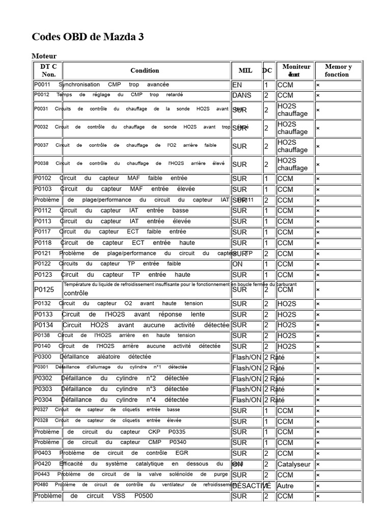 Codes OBD Mazda 3 : Diagnostic Moteur | PDF | Airbag | Interrupteur
