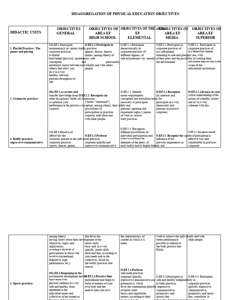 Disaggregation of Physical Education Objectives | PDF | Well Being ...