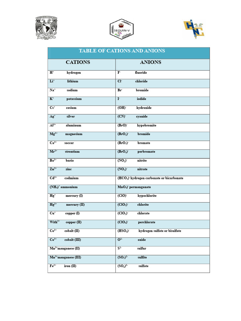 Table of Anions and Cations 2 | PDF