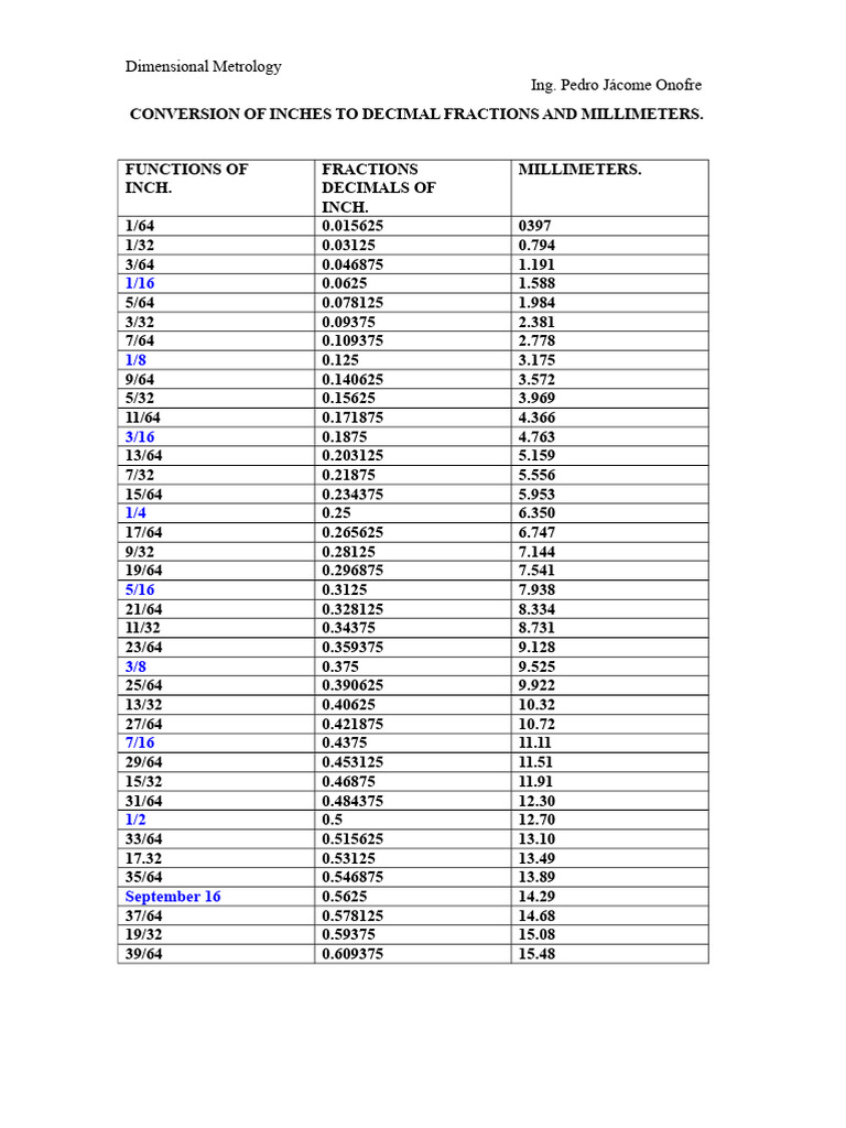Conversion of Inches to Decimal Fractions and Millimeters | PDF ...