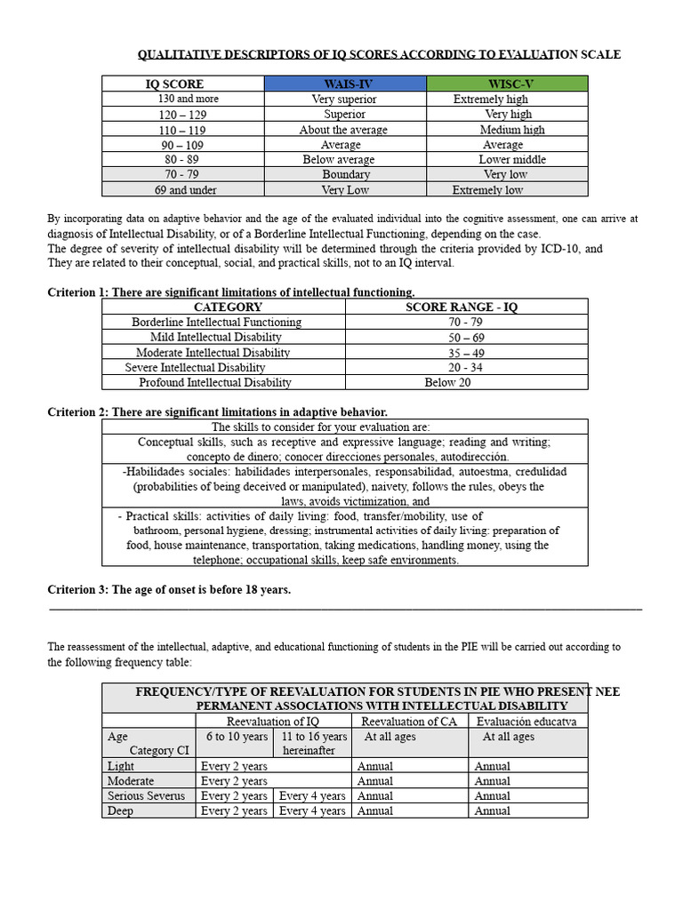 Qualitative Descriptors of Iq Scores According To Evaluation Scale ...