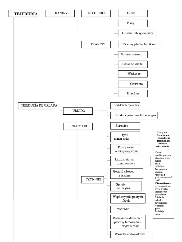 Schemat Procesu Tkania Płaskiego | PDF