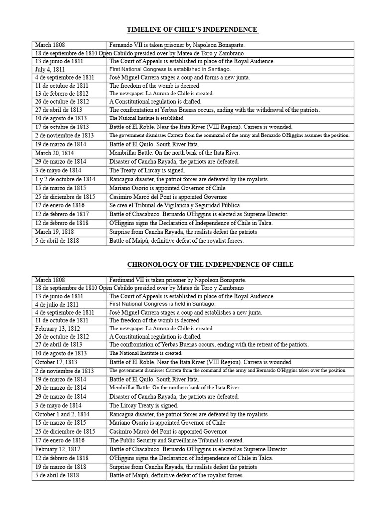 Chronology of The Independence of Chile | PDF | Chile | 2nd Millennium ...