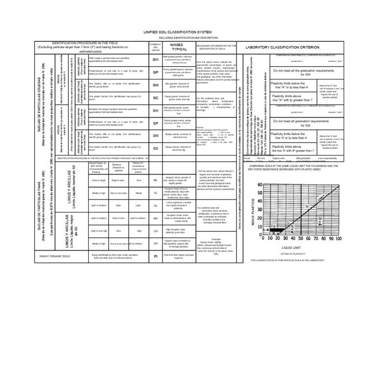 Classification Table of Sucs Soils | PDF | Gravel | Clay