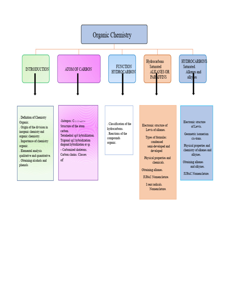 Organic Chemistry-Map | PDF | Acid | Alkane