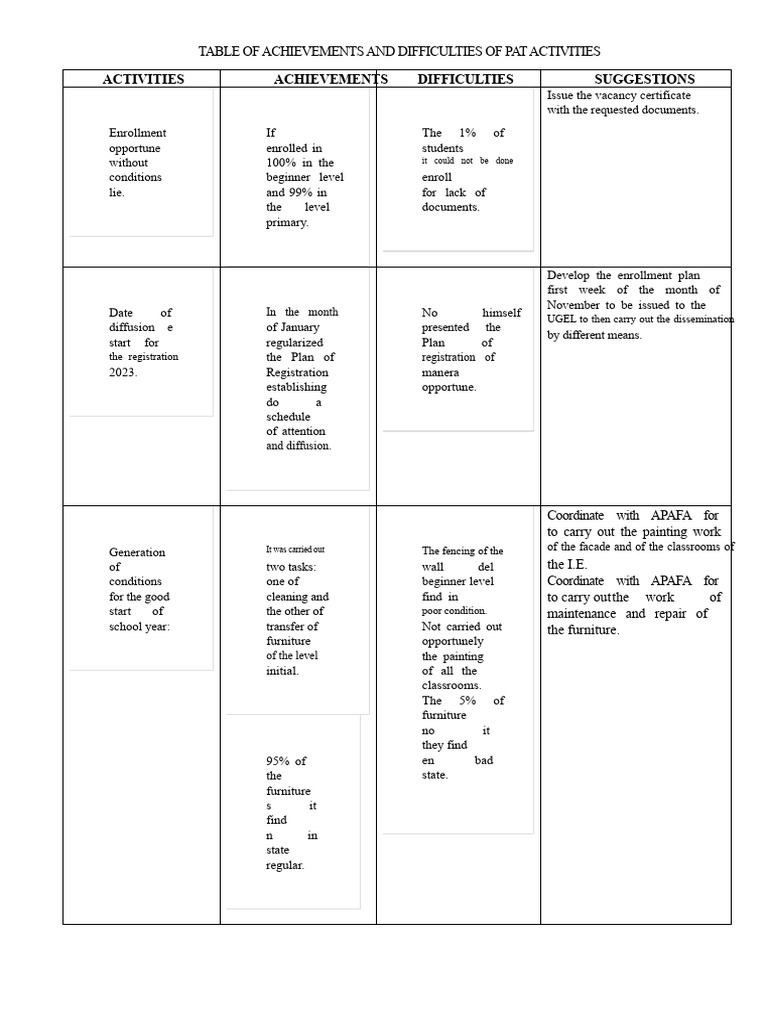 Table of Achievements and Difficulties of The Pat Activities | PDF