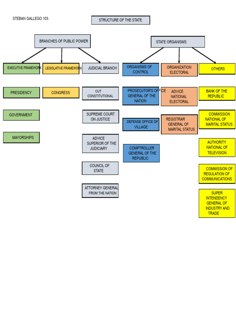 Organizational Chart of The State Structure | PDF | Judiciaries | Legal ...