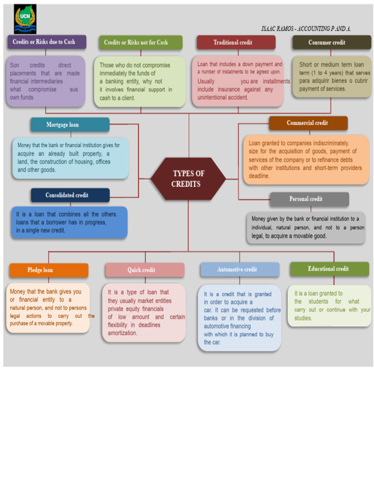 Types of Bank Loans | PDF | Finance & Money Management | Credit