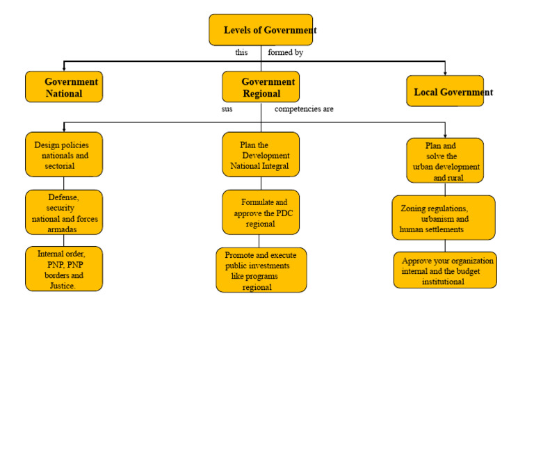 Levels of Government | PDF