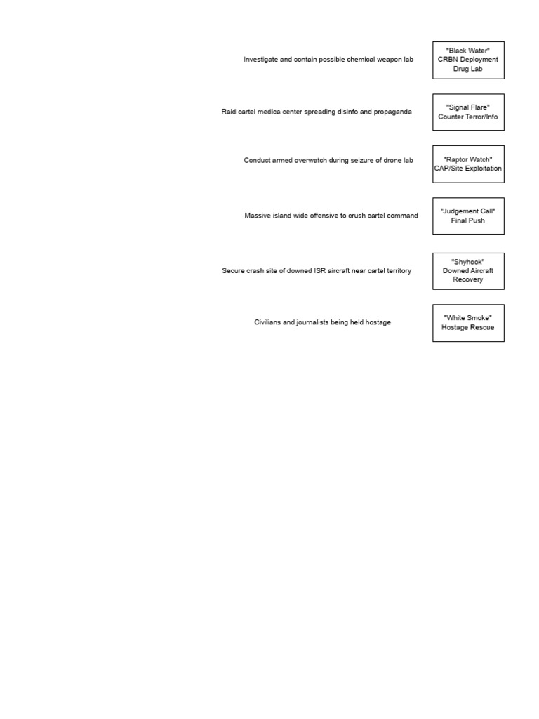 Updated Mission Board | PDF | Conflicts | Military Operations