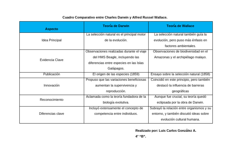 Cuadro Comparativo Entre Charles Darwin y Alfred Russel Wallace | PDF