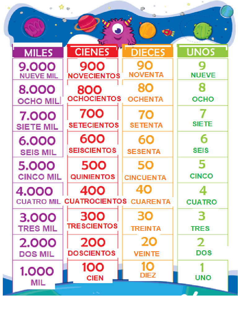 Numeracion Cuadro Dieces Cienes Unos | PDF