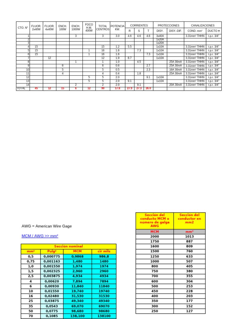 tabla AWG a mm2 | PDF