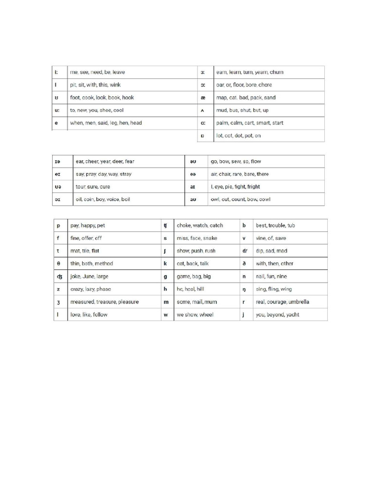 IPA Chart | PDF