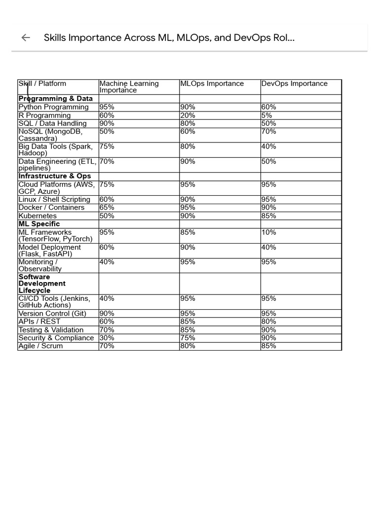 Skills Importance in ML, MLOps, DevOps | PDF