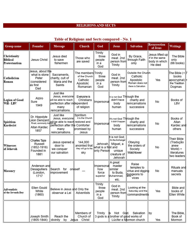 Comparative Analysis of Religions and Sects | PDF | Salvation ...