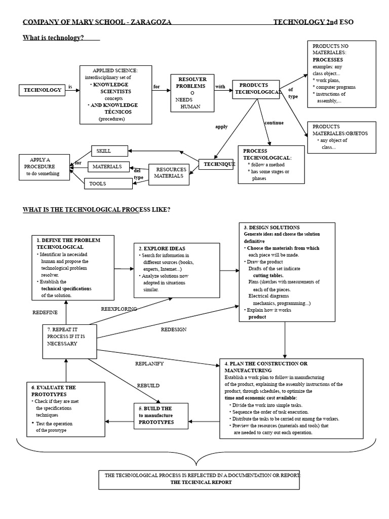 Understanding the Technological Process | PDF | Prototype | Knowledge