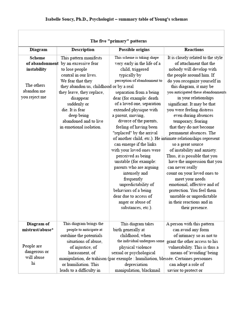 Young's Schema Summary by Isabelle Soucy | PDF | Disciplines | Fear