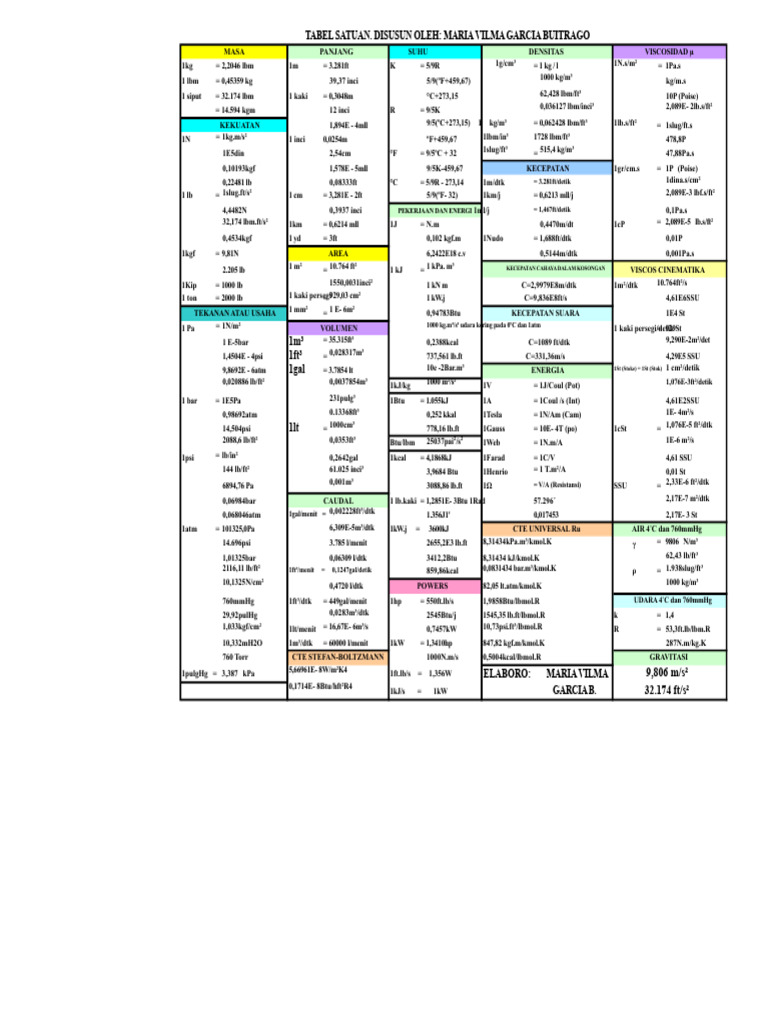 Tabel Konversi Satuan PDF | PDF