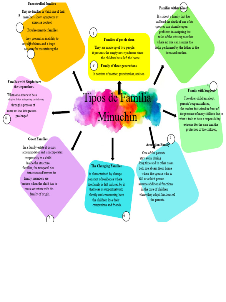 Types of Families: Dynamics and Challenges | PDF | Medical Specialties ...