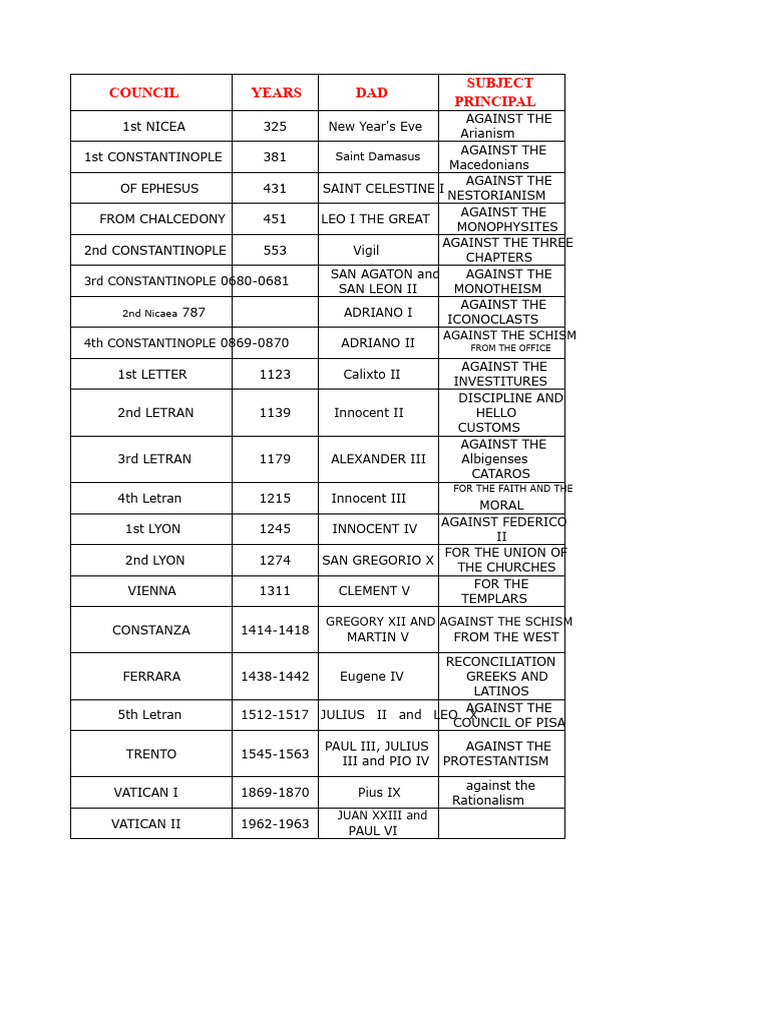 list of CHURCH COUNCILS | PDF | Vatican City People | Pope