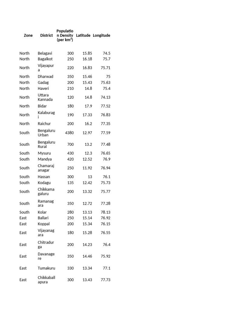 Karnataka Population Density | PDF | South India | Languages Of India