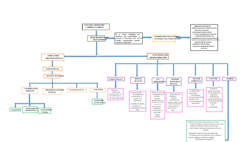 Conceptual Map Normative Requirements For Quality Management | PDF ...