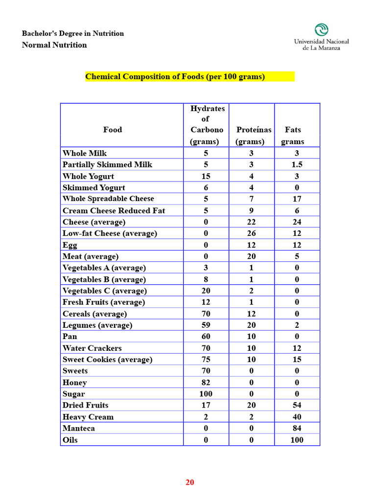Nutrition Degree Food Composition Guide | PDF