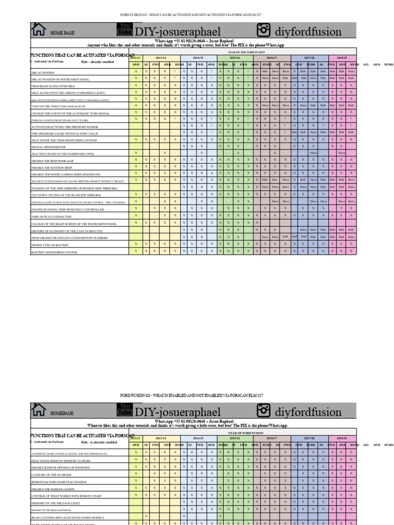 Ford Fusion G3 - What Is Activated and Not Activated Via Foscan | PDF ...