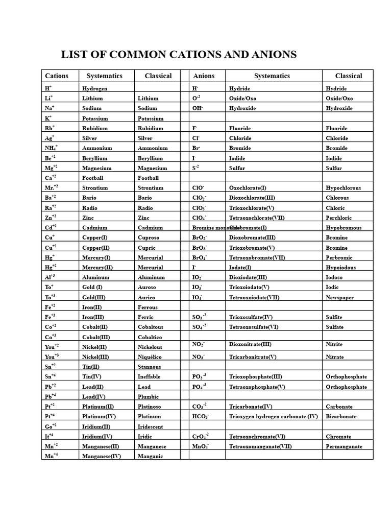 Common Cations and Anions List | PDF | Hydroxide | Molecules