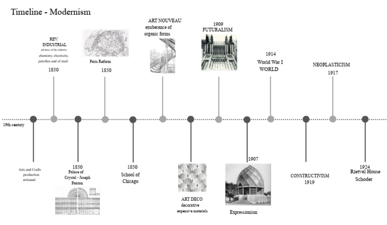 Timeline of Modern Art Movements | PDF | Art Nouveau | Modernity