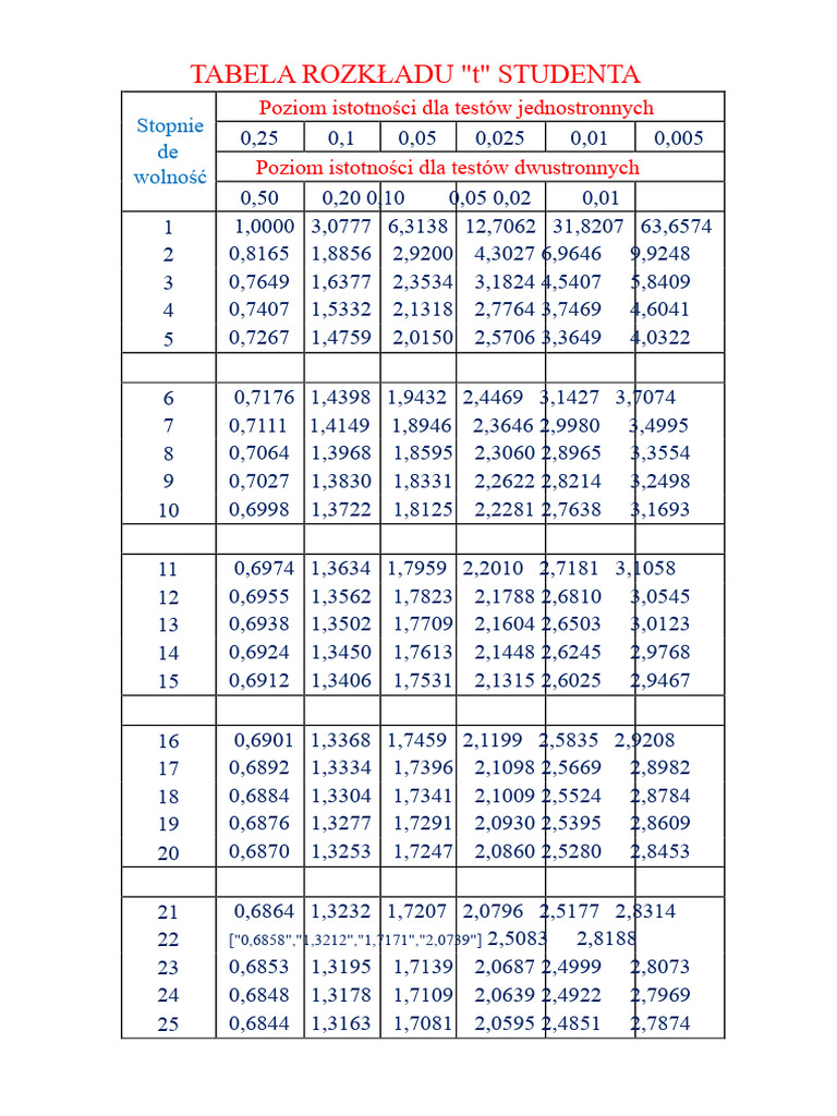 Tabela rozkładu T Studenta | PDF