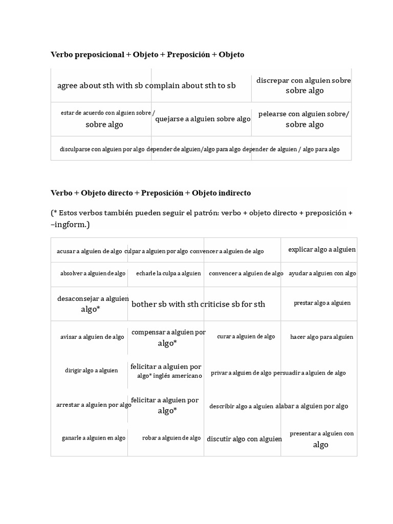 Lista de preposiciones dependientes | PDF | Objeto (gramática ...