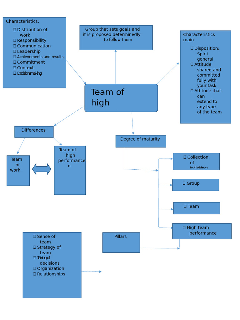conceptual map high-performance teams | PDF | Psychology | Social Psychology