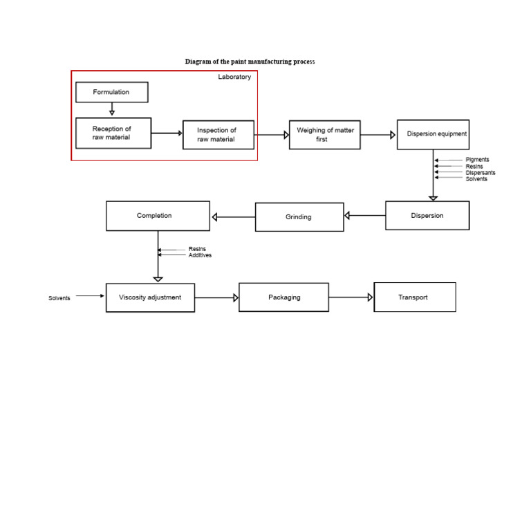 Diagram of The Paint Manufacturing Process | PDF