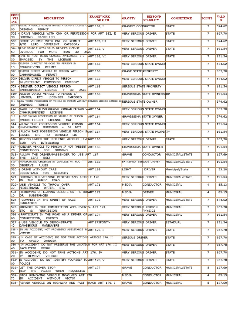 Traffic Violations and Penalties Guide | PDF | Traffic | Intersection ...