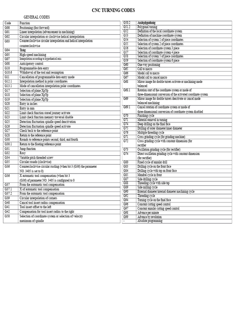 CNC Turning Codes and Functions Guide | PDF | Grinding (Abrasive ...