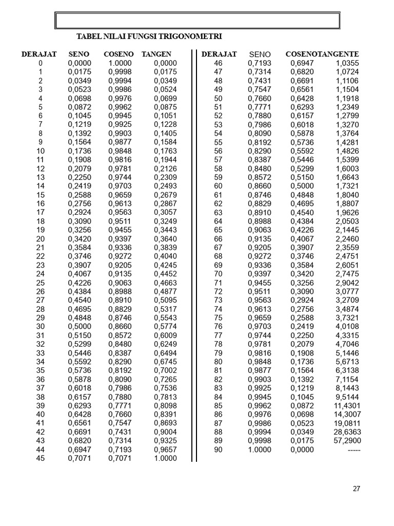 Tabel Nilai Trigonometri Lengkap | PDF