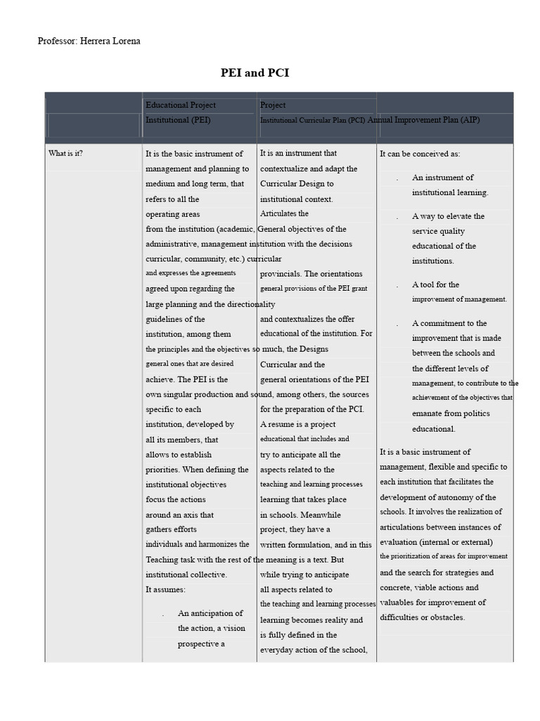 Pei and Pci Characteristics. | PDF | Evaluation | Curriculum