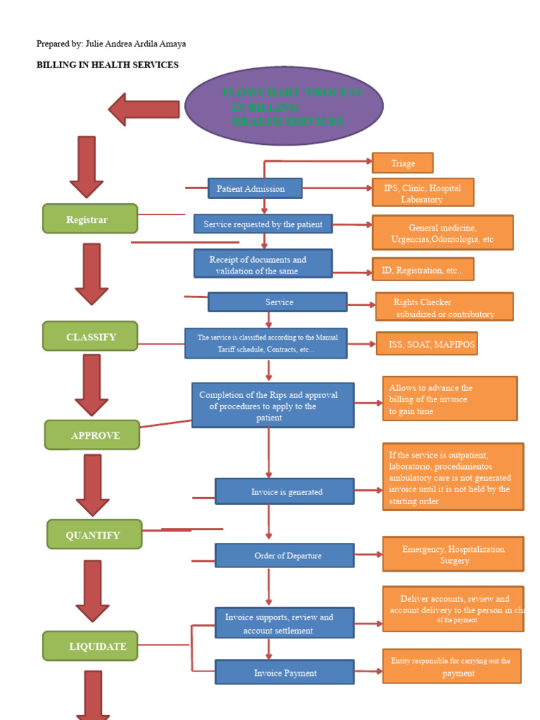 Billing Flowchart in Health | PDF | Patient | Health Sciences