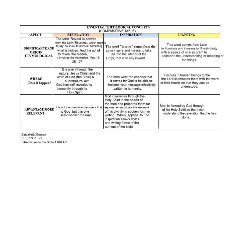 Essential Theological Concepts Comparative Chart | PDF | Revelation | God
