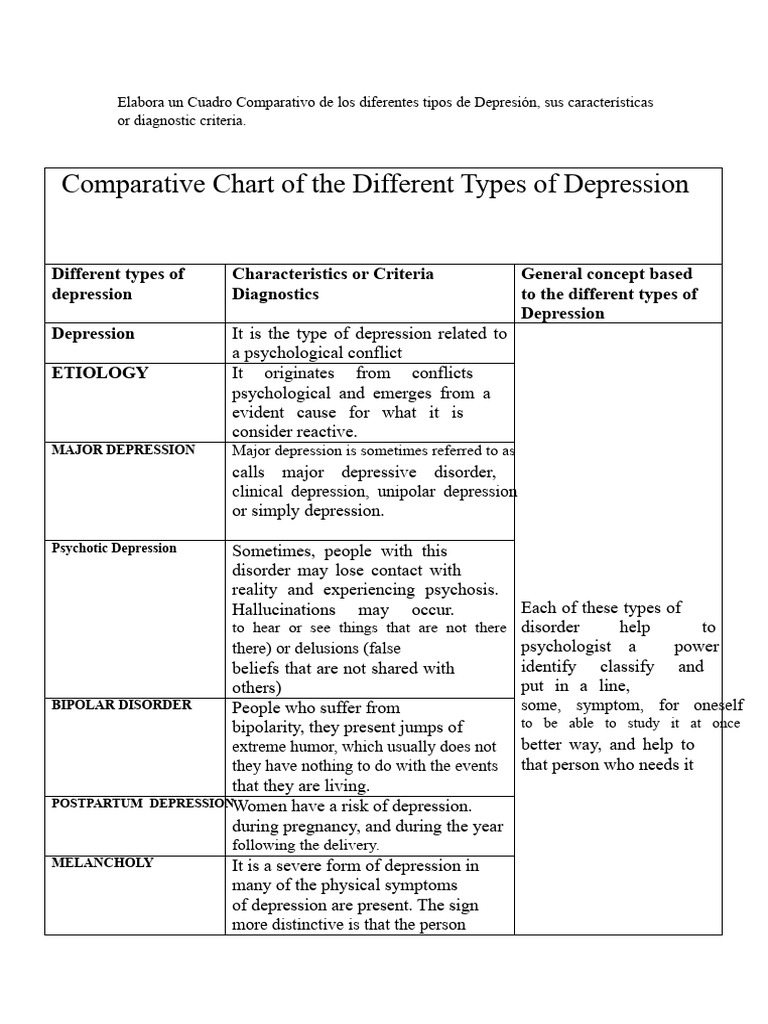 comparative chart | PDF | Major Depressive Disorder | Mental Disorder