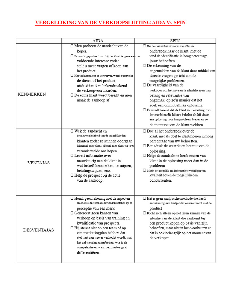 COMPARATIEF SLUITEN VAN VERKOPEN AIDA Vs SPIN | PDF